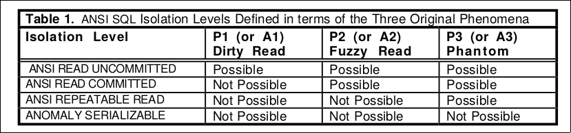 A Critique of ANSI SQL Isolation Levels (1995)