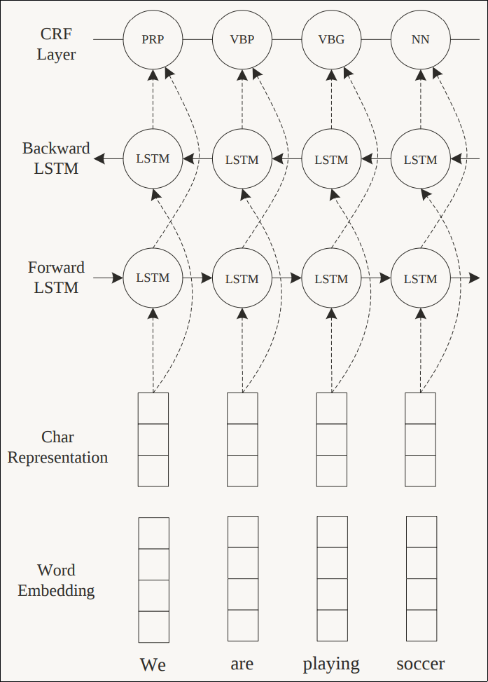 論文メモ End-to-end Sequence Labeling via Bi-directional LSTM-CNNs-CRF