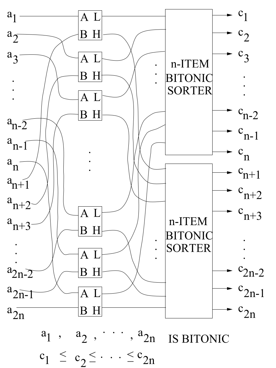 Sorting networks and their applications (1968)