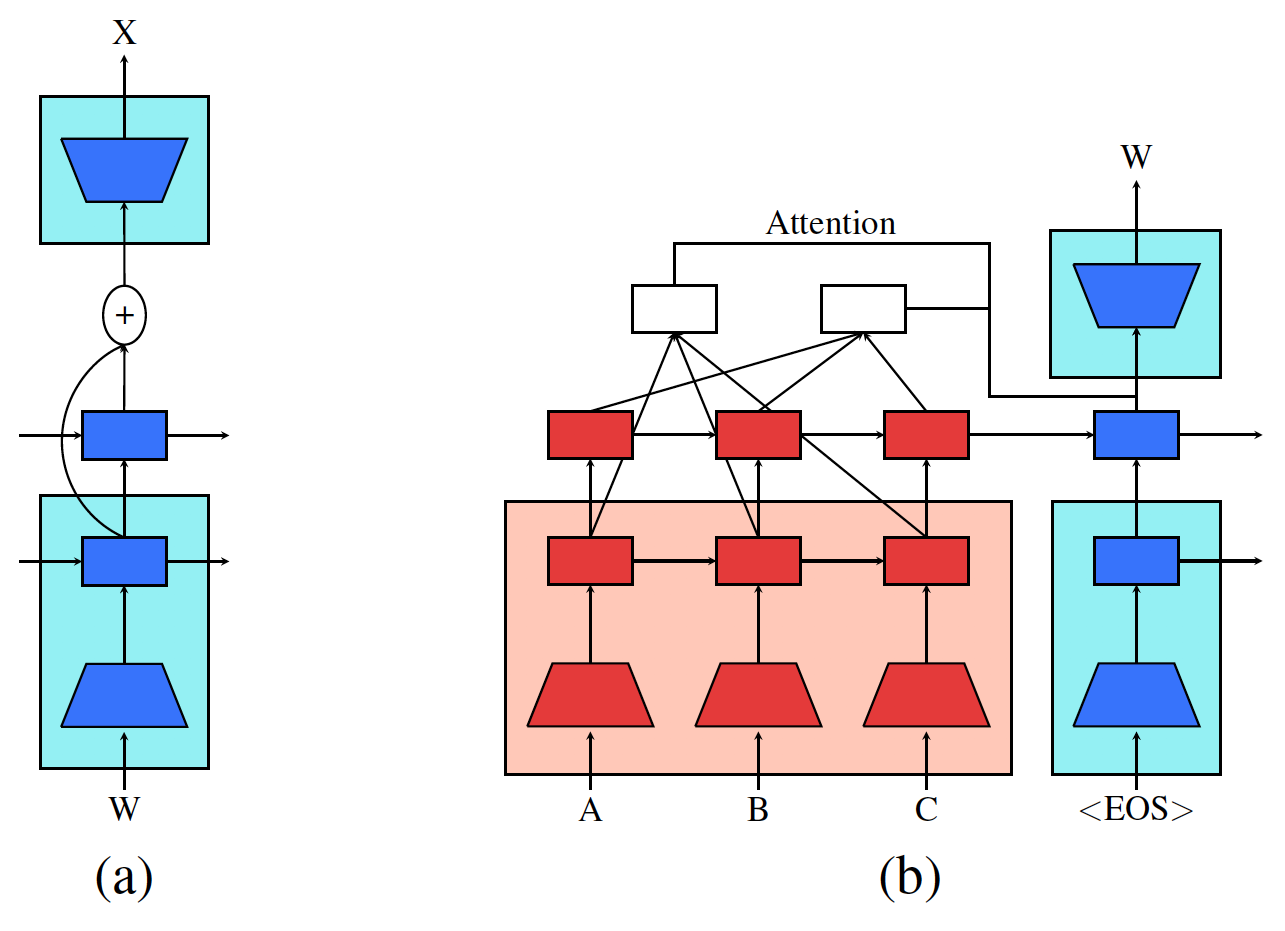 Unsupervised Pretraining For Sequence To Sequence Learning2017