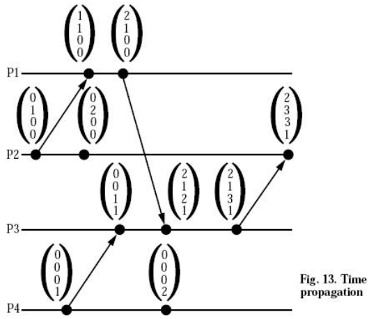 Virtual Time and Global States of Distributed Systems(1988)
